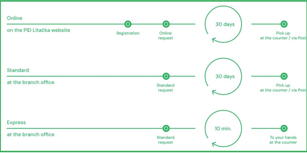 Lítačka Card, Prague: How to buy, Recharge the card, Check the balance ...